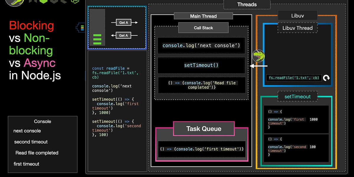 Node.js Visualized: Exploring Blocking, Non-blocking and Async