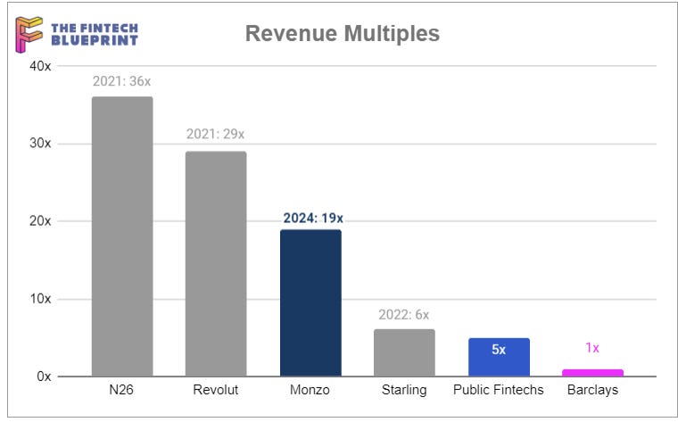 Financial Analysis: Dissecting Monzo’s new $5B valuation and 9MM UK ...