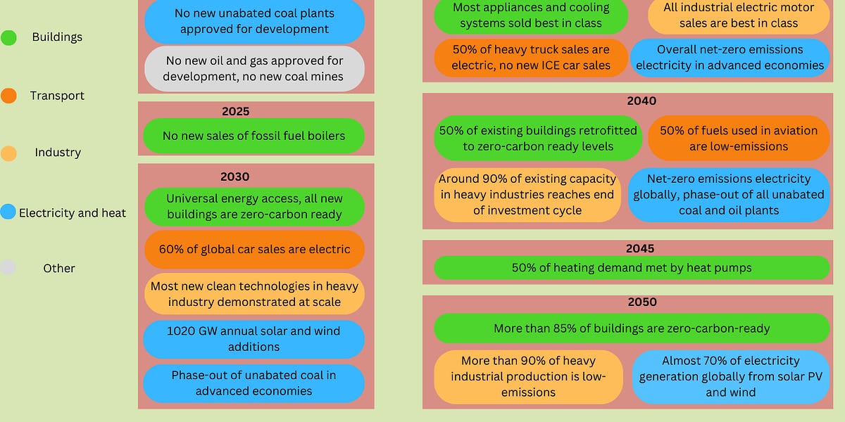 Carbon Neutral vs Net Zero - by Dr. Parva Chhantyal