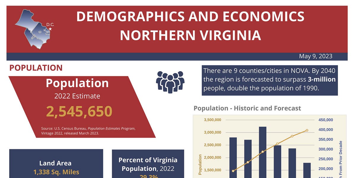 Northern Virginia Labor Force Growth Strong