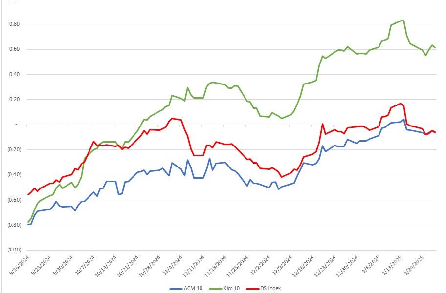Risk Premium 201 - Damped Spring 101