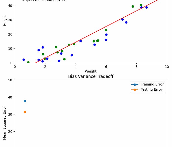 𝗨𝗻𝗱𝗲𝗿𝘀𝘁𝗮𝗻𝗱𝗶𝗻𝗴 𝘁𝗵𝗲 𝗕𝗶𝗮𝘀-𝗩𝗮𝗿𝗶𝗮𝗻𝗰𝗲 𝗧𝗿𝗮𝗱𝗲𝗼𝗳𝗳 𝗶𝗻 𝗣𝗼𝗹𝘆𝗻𝗼𝗺𝗶𝗮𝗹 𝗥𝗲𝗴𝗿𝗲𝘀𝘀𝗶𝗼𝗻