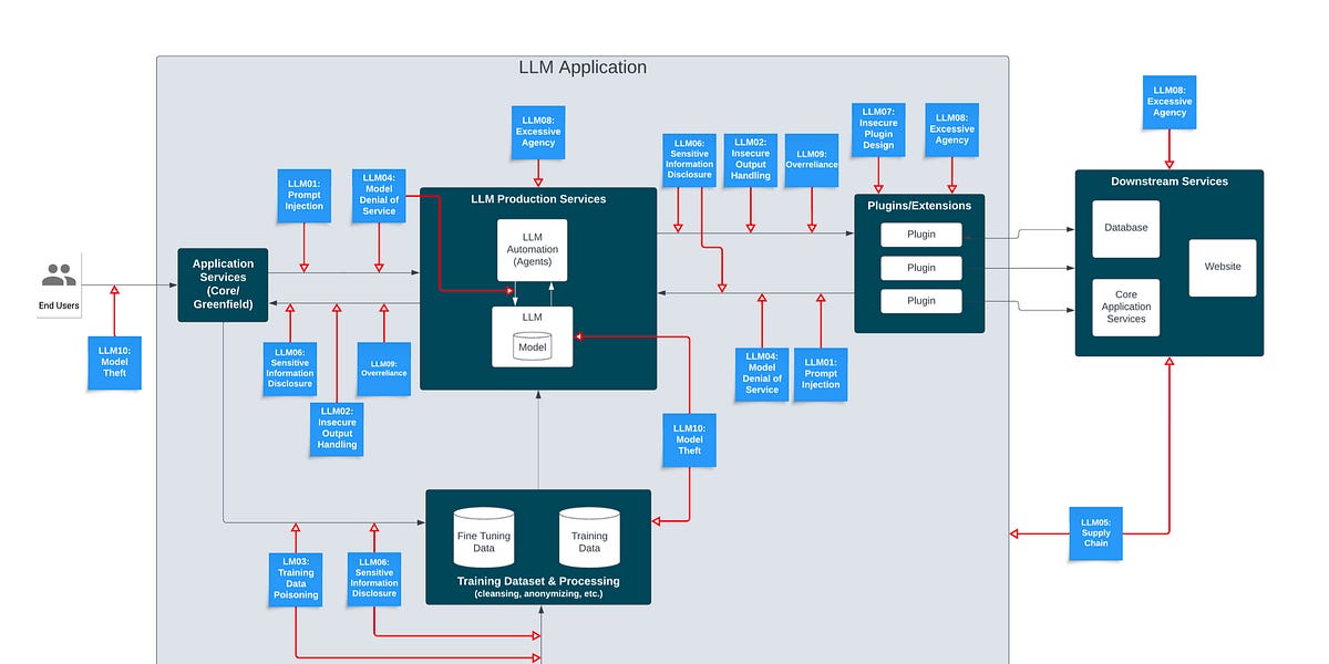 Attacks against LLM-based apps and how to prevent them