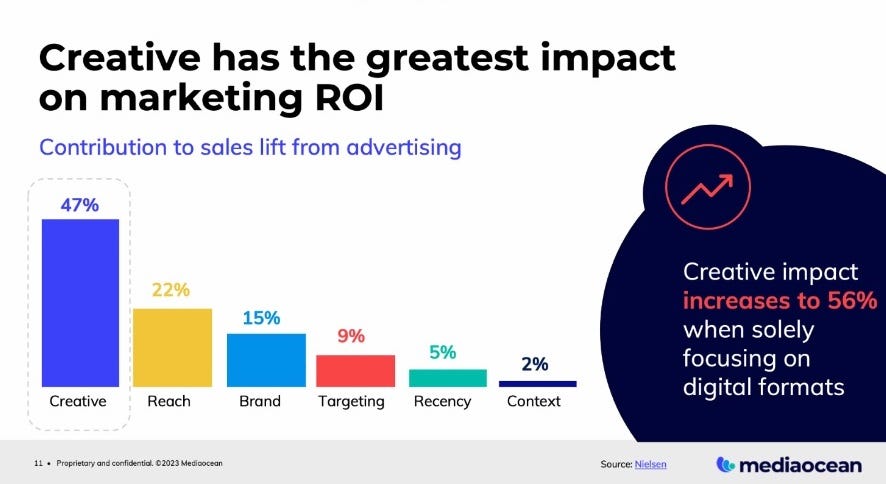 Mediaocean 2023 Roadmap: 47% of Ad Effectiveness Down To Creative