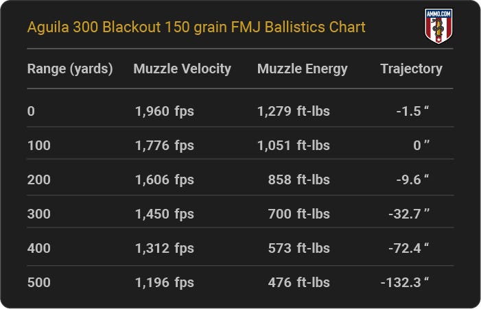 300 Blackout Ballistics Ballistics Charts for Major Ammo Manufacturers