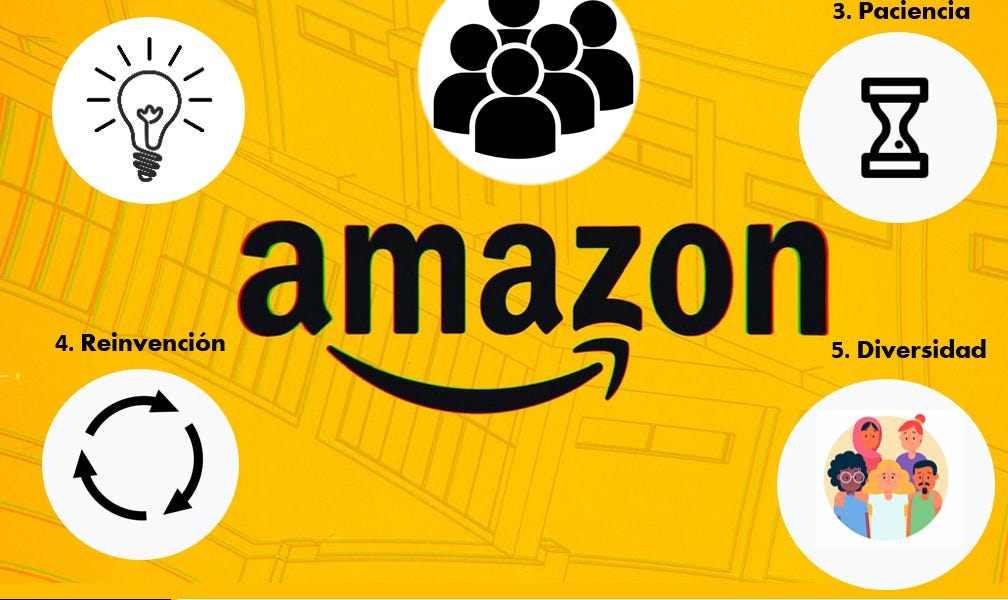 Amazon: proceso de selección, carrera y cultura - Zrive