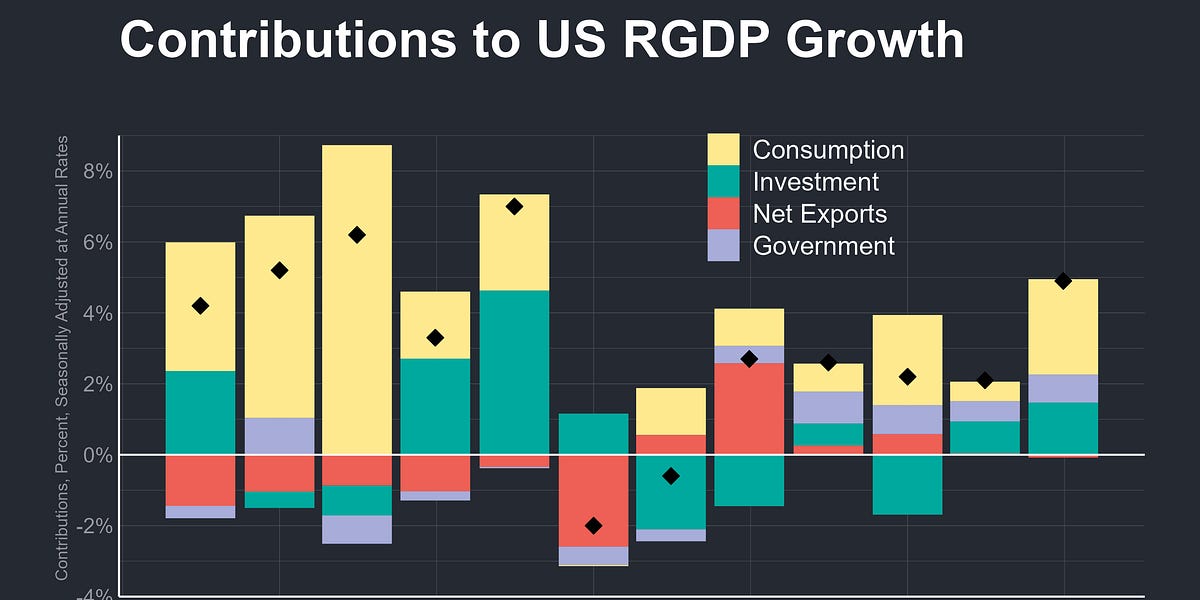 America's Return to Strong Growth - by Joseph Politano