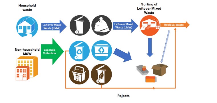 Mixed Waste Sorting Proves More Cost-Effective than Carbon Capture