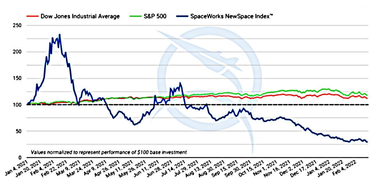 NewSpace Index Launched by SpaceWorks - by Tom Patton
