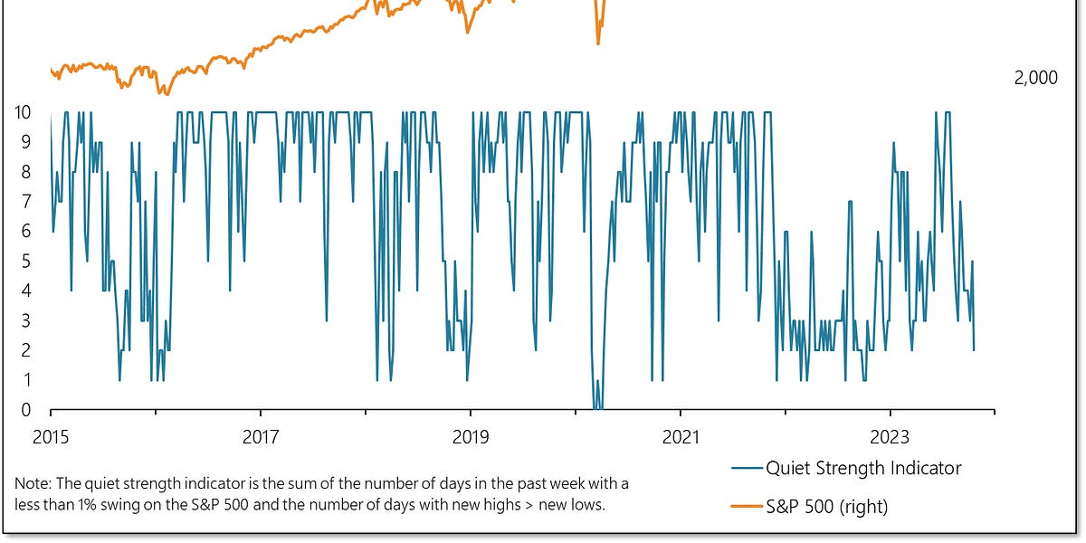 Persistent Weakness Fuels Rise In Volatility
