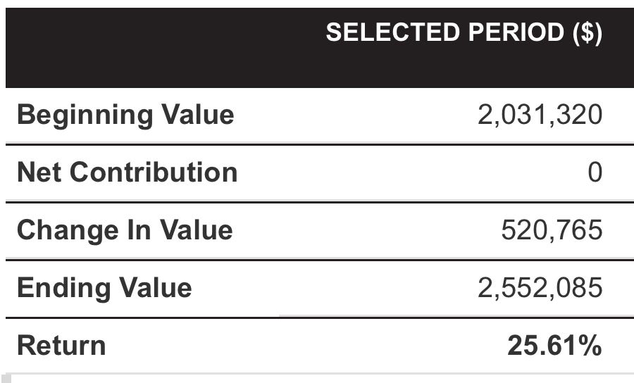 Q1 Recap: I Returned 26% & I'm Disappointed In Myself.