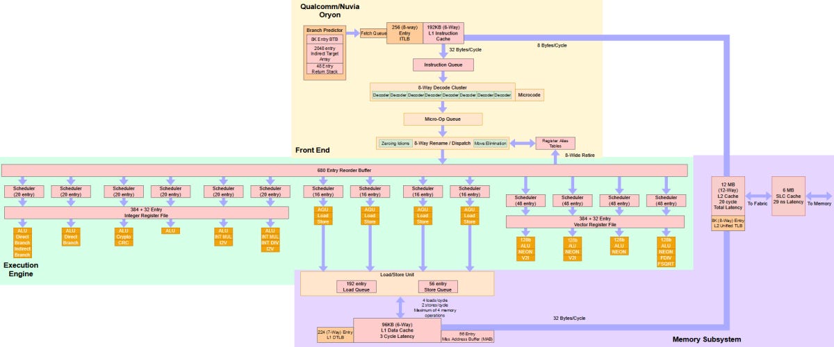 Qualcomm’s Oryon Core: A Long Time in the Making