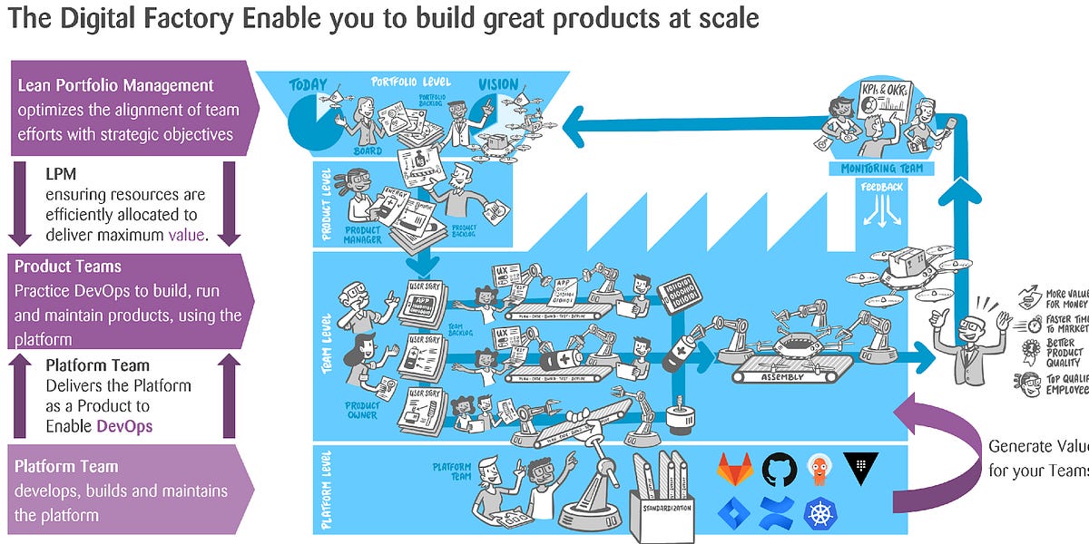 What are Digital Factories