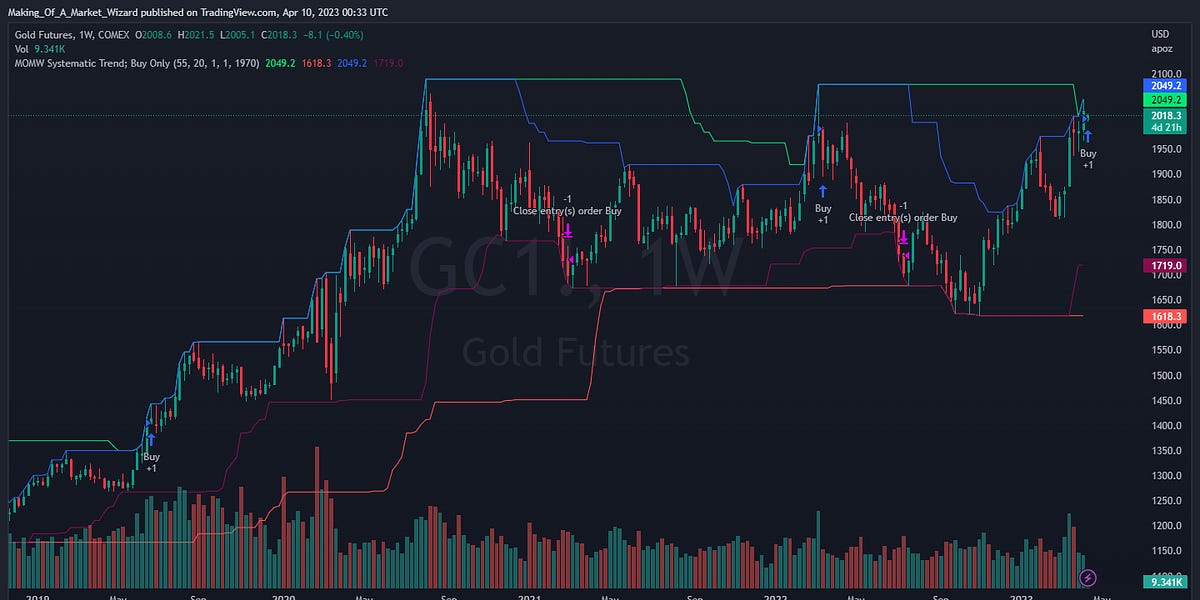 New Systematic Trade - Gold - Making of a Market Wizard