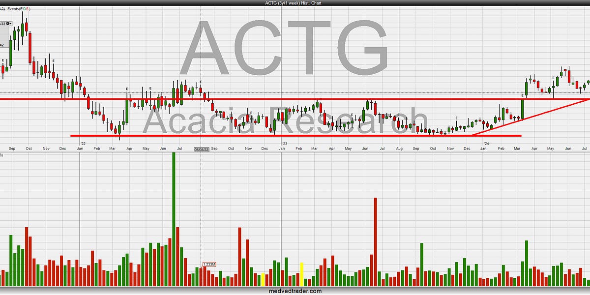 Value Stock Acacia Research Corporation (ACTG)