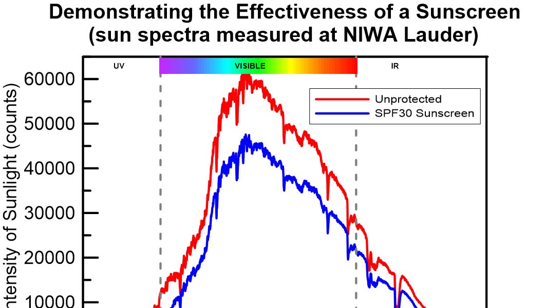 Sunscreen testing - by Richard McKenzie - UV & You