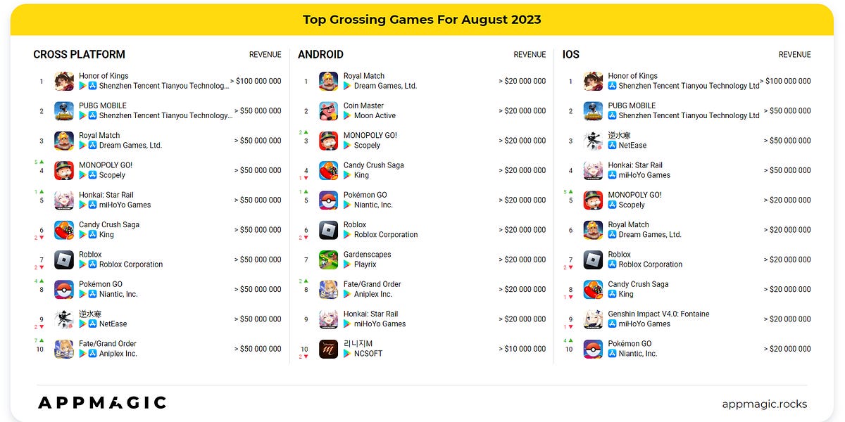 AppMagic & WNHub: Top Games by Revenue & Downloads in August 2023