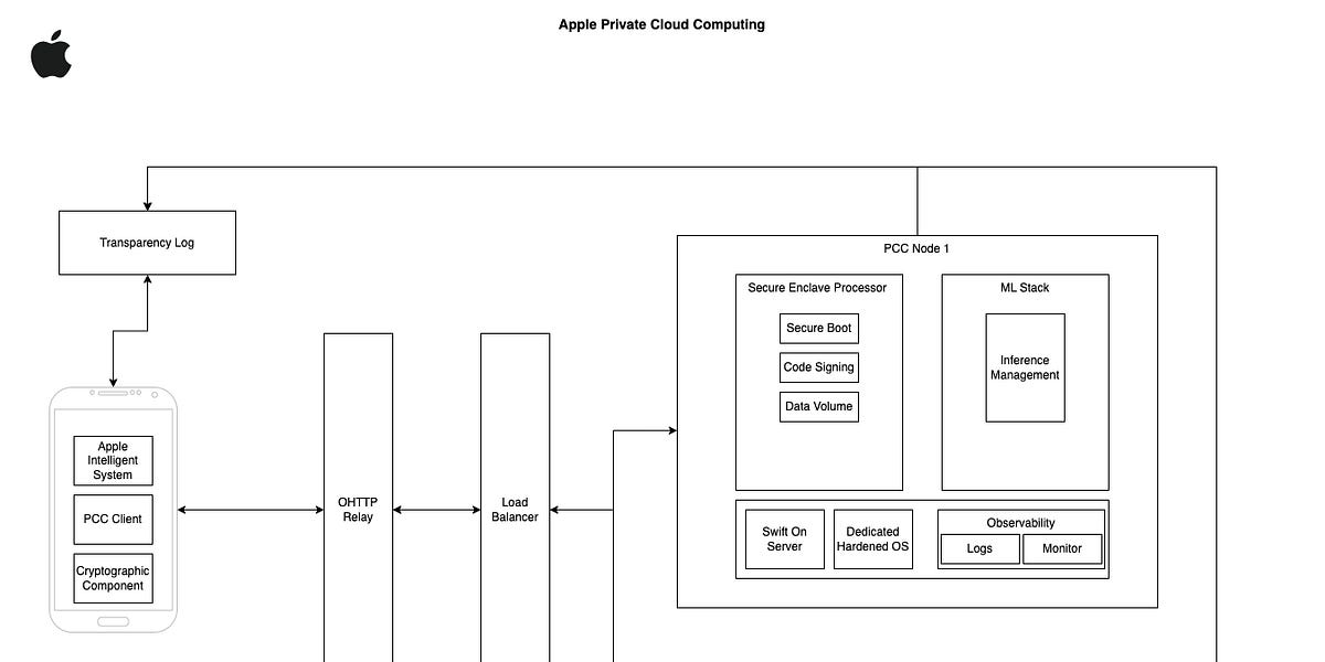 Apple PCC Explained: How Apple Redefines Cloud Security