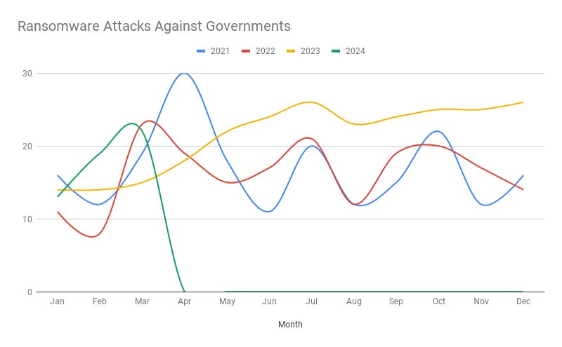 Ransomware Attacks Against Local Governments Accelerating