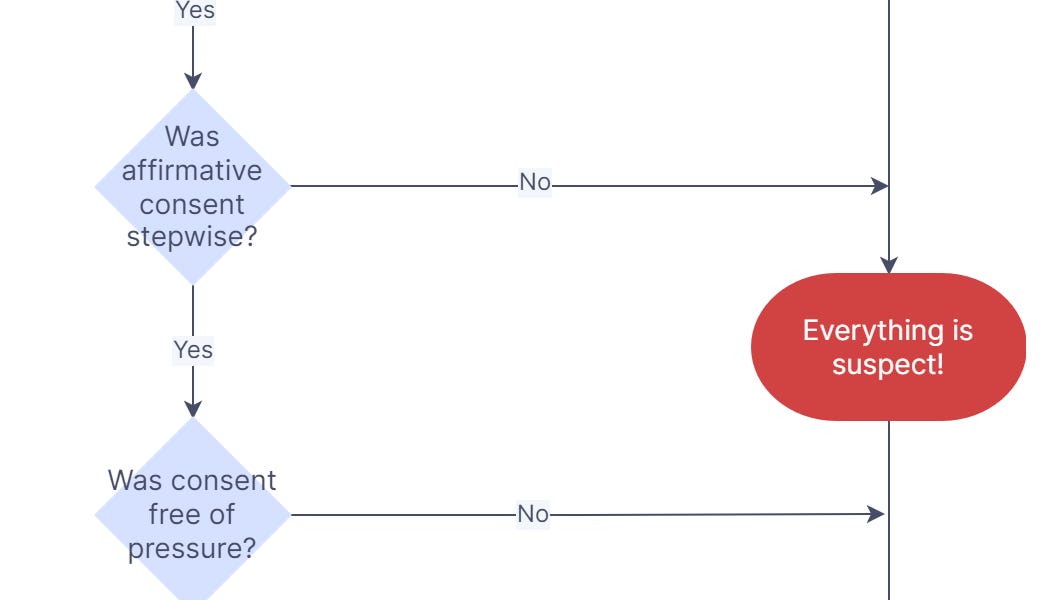 When Is Consent Not Consent? A Flow Chart - by Bryan Caplan