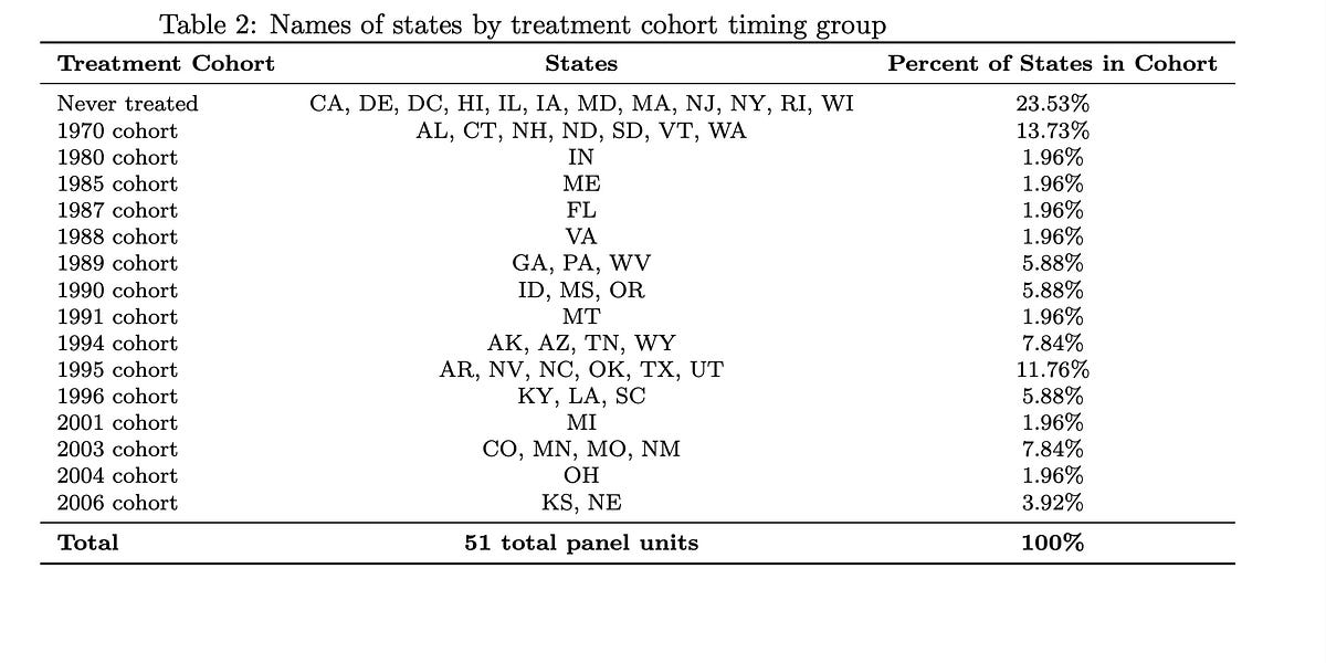 Step (2) of Pedro's DiD checklist: documenting how many units are in ...