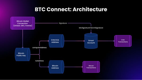 技术解析Particle Chain：如何帮Merlin达成40亿美元TVL？
