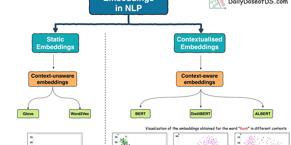 The Evolution of Embeddings - by Avi Chawla