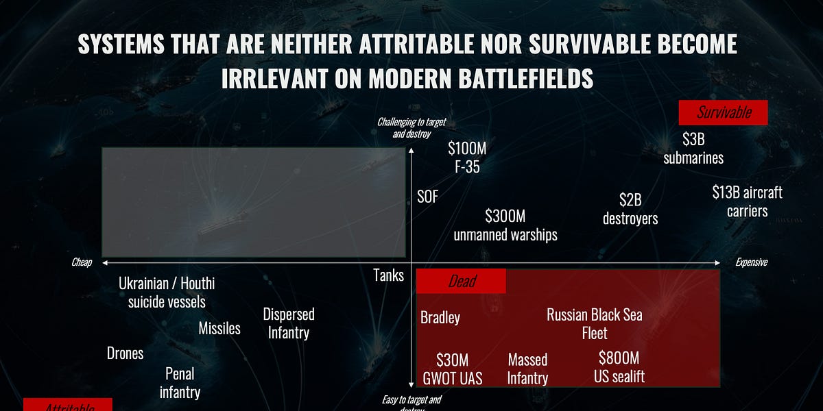 All I Wanted For Christmas: Attritable Naval Platforms + A Force ...