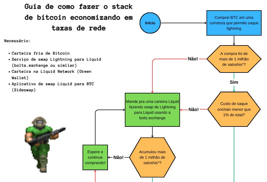 Guia ilustrado de como fazer o stack de bitcoin economizando em taxas ...