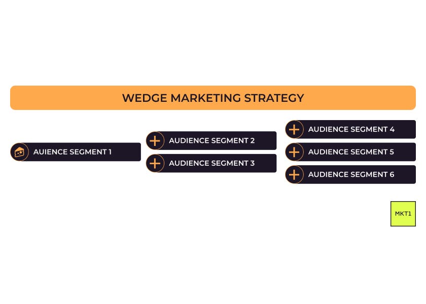 A guide to the wedge marketing strategy - MKT1 Newsletter