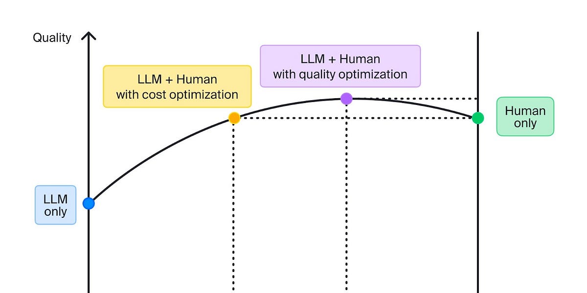 📝 Guest Post: LLMs & humans: The perfect duo for data labeling