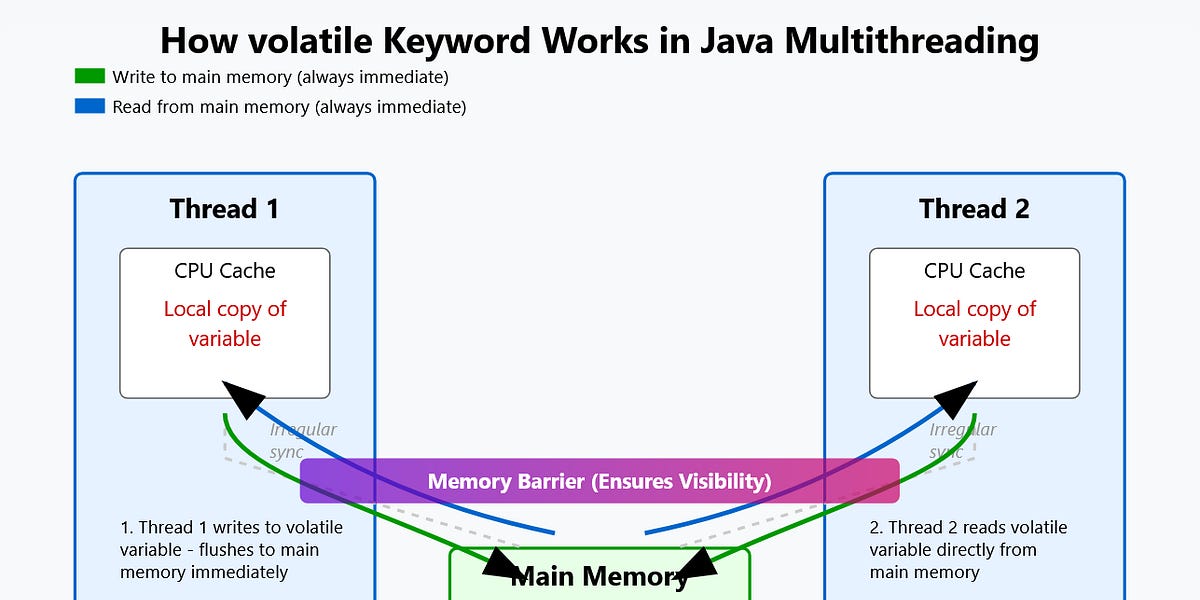 How volatile keyword works in Java Multithreading?
