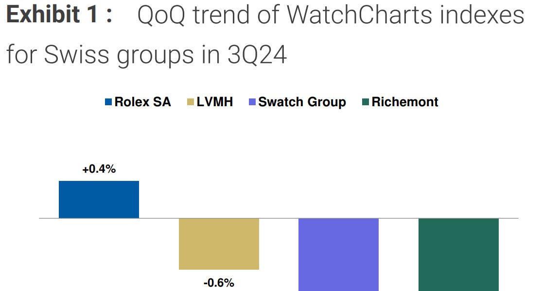 Morgan Stanley's Q3 2024 Swiss Watch Market Report
