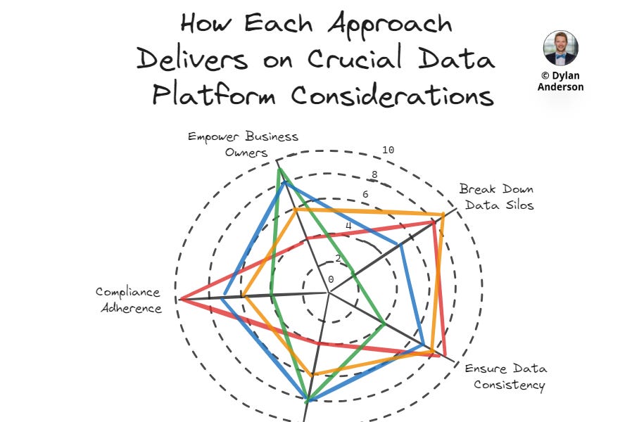 Issue #22 – Deciding on your Data Platform Philosophy