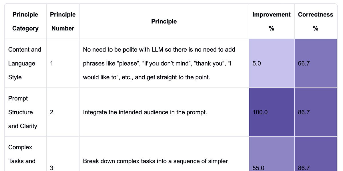 26 prompt engineering principles - by Dan Cleary