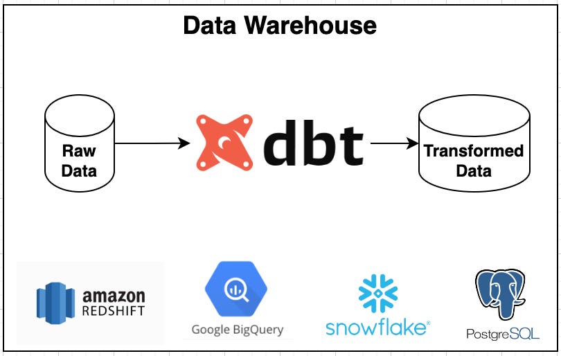 6 lý do để chọn DBT để xử lý dữ liệu cho Data Warehouse