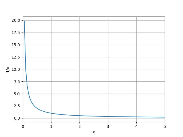 Data Science Math 101: Limits - by r4bbit