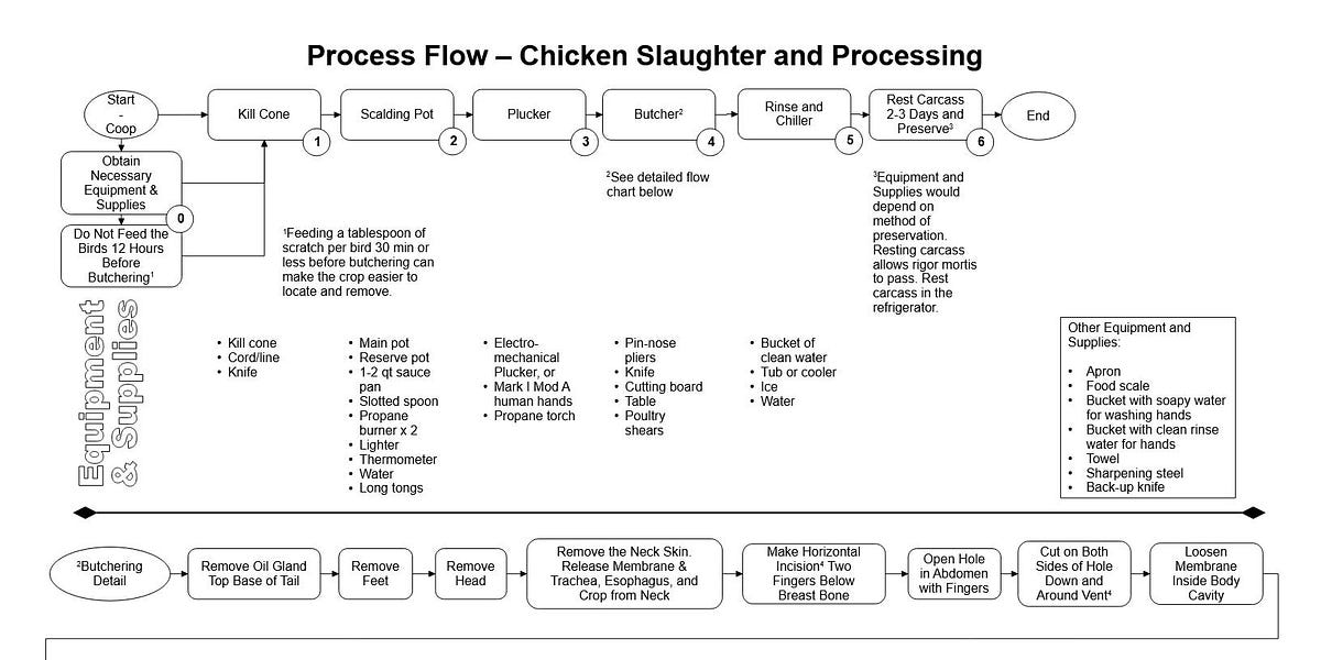 Chicken Slaughter and Butchering Process: Flow Chart