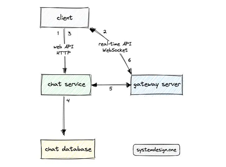 Slack Architecture - by Neo Kim