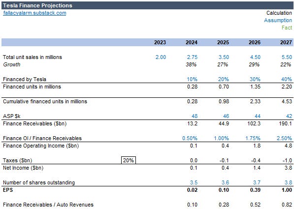 What might Tesla Finance look like? (Excel Model included)