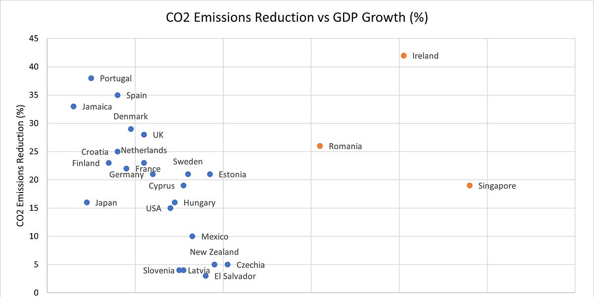 CO2 Emissions Reductions lead to Slower Growth