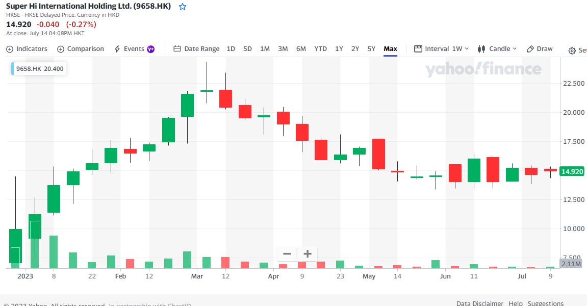 Super Hi International Holding (HKG: 9658 / OTCMKTS: SPHIF): The ...