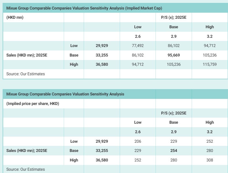 Mixue Group IPO Valuation Analysis - by Douglas Kim