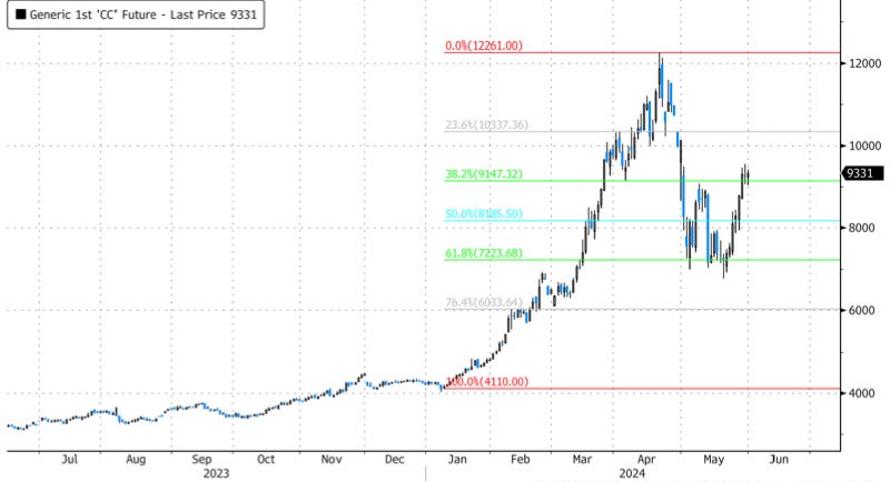 The Global Cocoa Shortage - by Robin Westenra