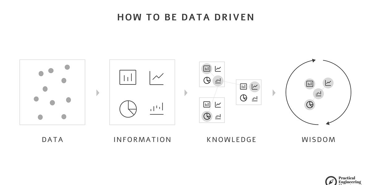 How to Be Data Driven Engineering Leader - by Mirek Stanek