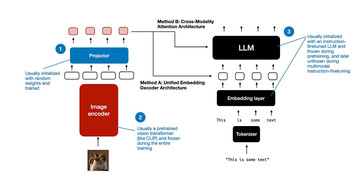 Understanding Multimodal LLMs - by Sebastian Raschka, PhD