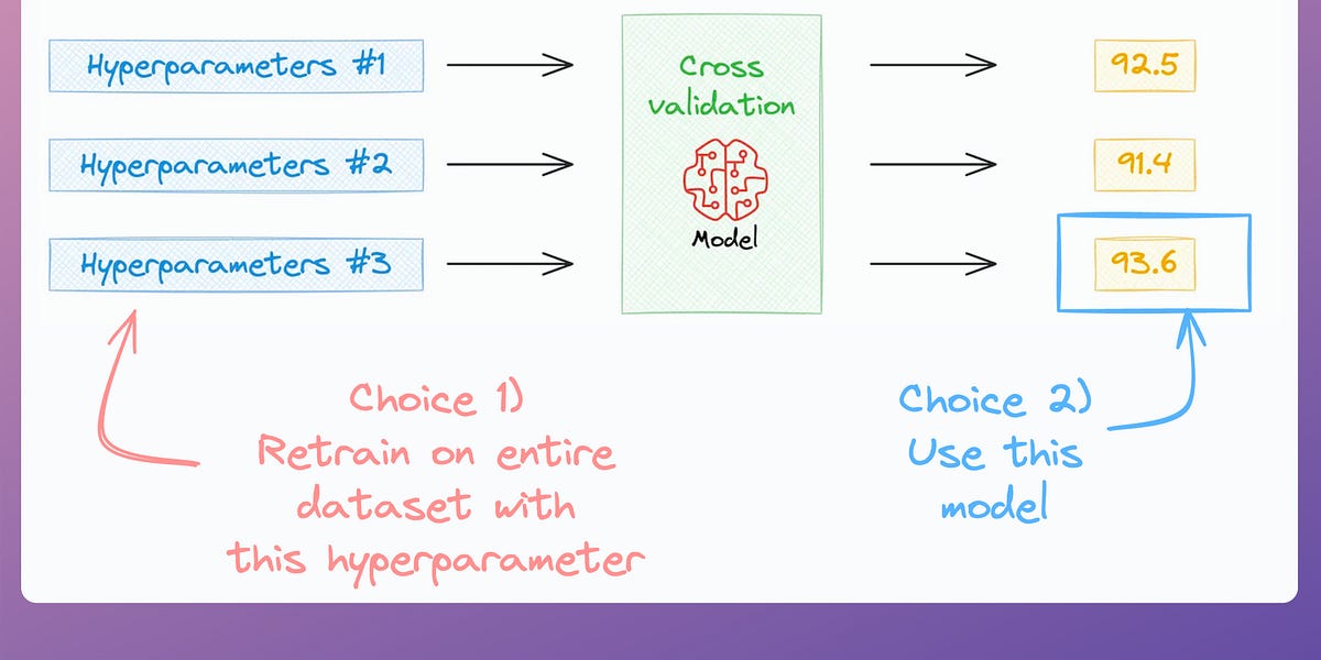 You Cross-validated The Model. What Next? - by Avi Chawla