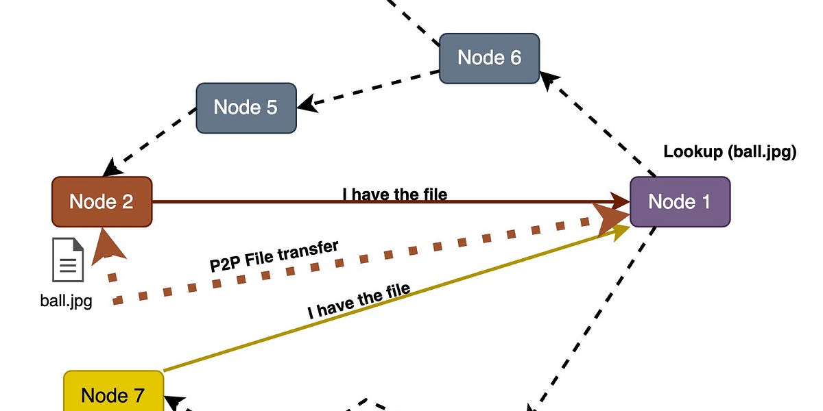 A Crash Course in P2P - ByteByteGo Newsletter