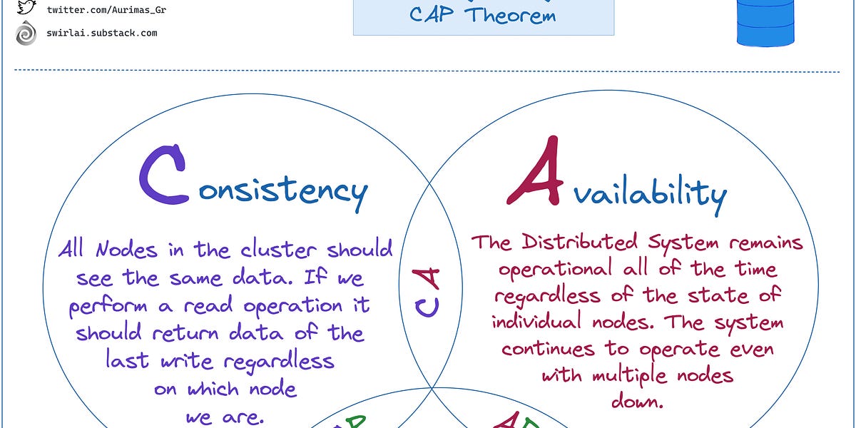 Sai 12 Cap Theorem By Aurimas Griciūnas