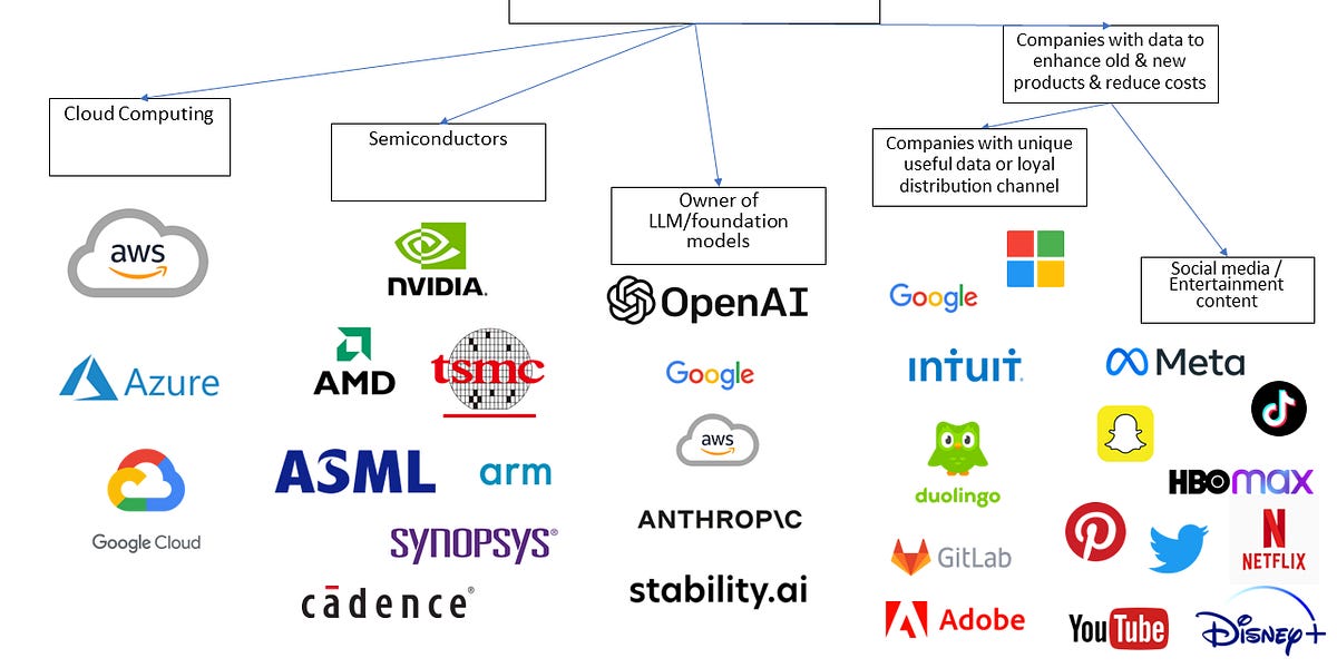 Generative AI - which industries and what companies stand to benefit